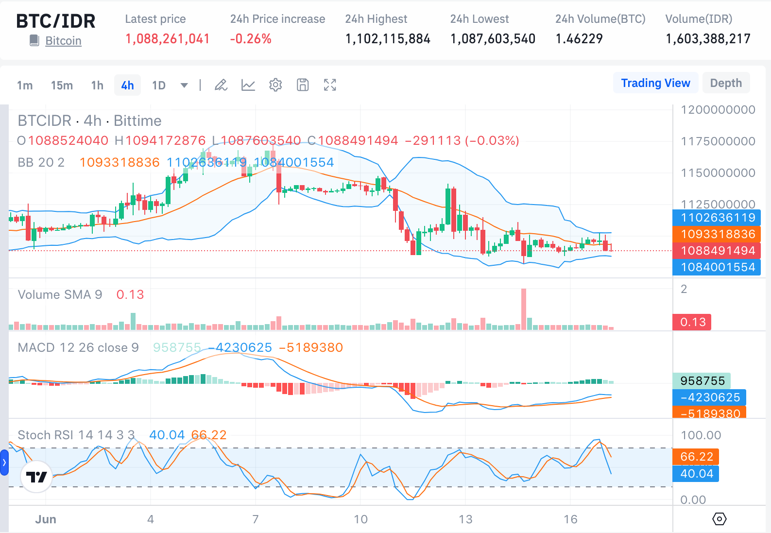 3 Alasan Kuat Bitcoin (BTC) Melesat Menuju $70.000 di Minggu Ini – Bittime
