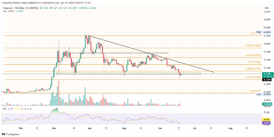 Memecoin Rises, DOGE and SHIB Increase 2x? – Bittime