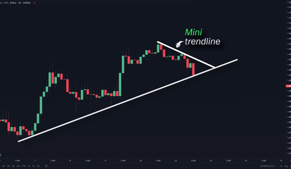 What is a Trendline in Trading: A Complete Guide for Beginners – Bittime