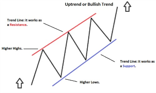 Bullish Trendline in Trading: Definition and Examples – Bittime Bullish Trendline in Trading: Definition and Examples – Bittime