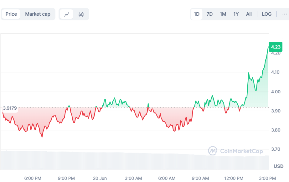 io.net Working on RWA with Compute Labs, IO Coin Price Rises! – Bittime