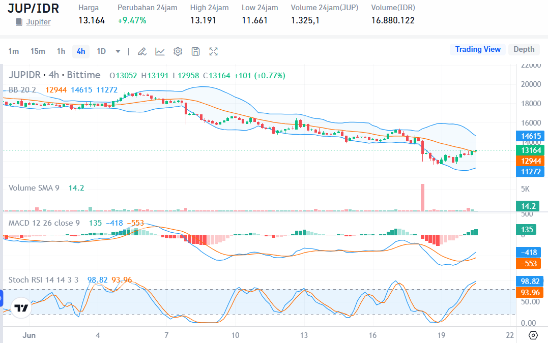 JUP Price Skyrockets After Jupiter's Founder Proposes Tokenomics Changes – Bittime