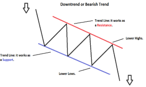 Bearish Trendline dalam Trading: Pengertian dan Contohnya – Bittime