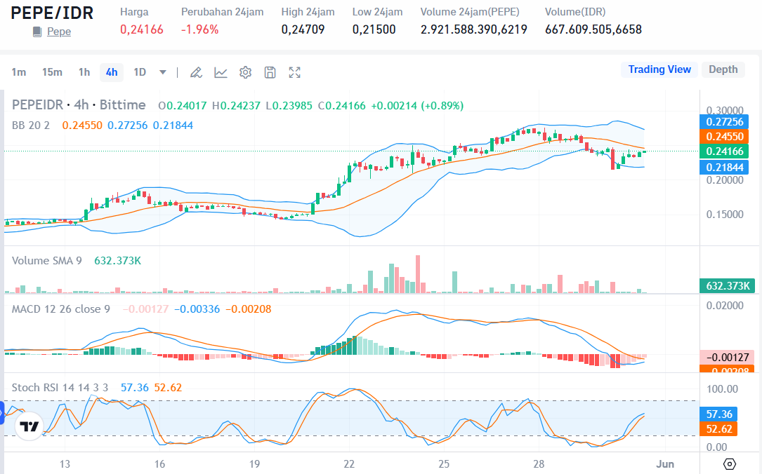 Prediksi Harga Koin PEPE 2024, 2025, 2030, Memecoin Ini Bisa Tembus ATH Lagi? – Bittime