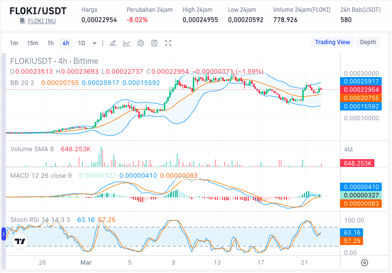 Pump 2000%? Prediksi Harga FLOKI Menurut Akademi Crypto – Bittime