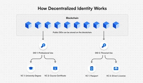 Bagaimana Cara Kerja Decentralized Identity? Berikut Adalah Unsur Kunci Decentralized Identity ...