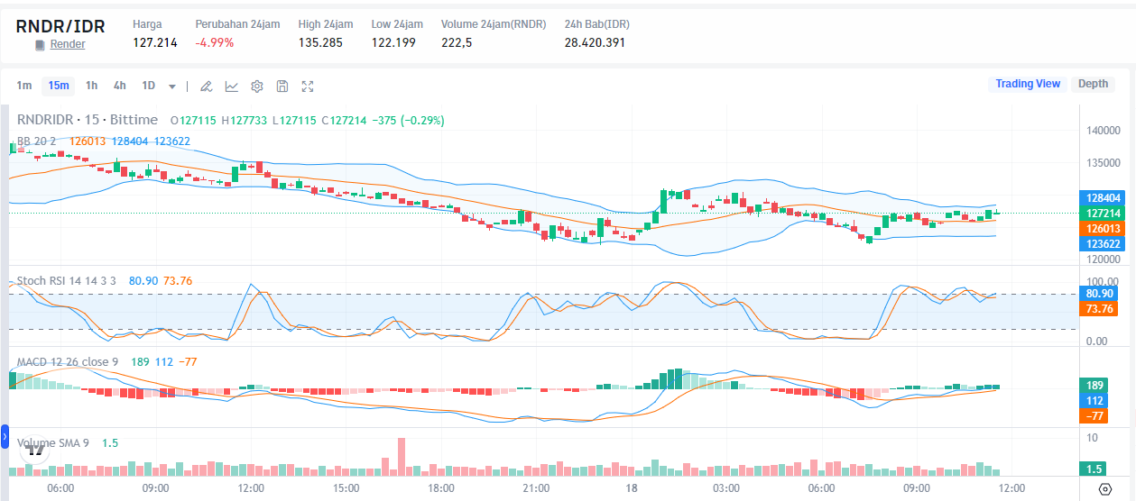 Bear Market dan Transfer Token Besar: Prediksi Harga Render Network dan ... Bear Market dan Transfer Token Besar: Prediksi Harga Render Network dan ...