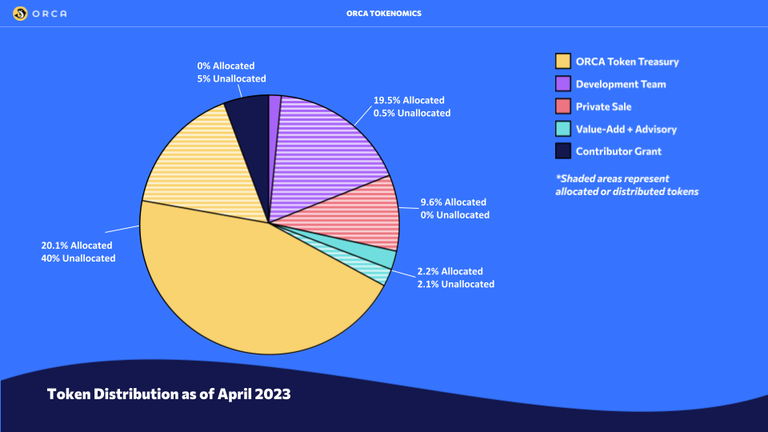 What is ORCA Coin: Definition, Tokenomics, and Function in DEX – Bittime