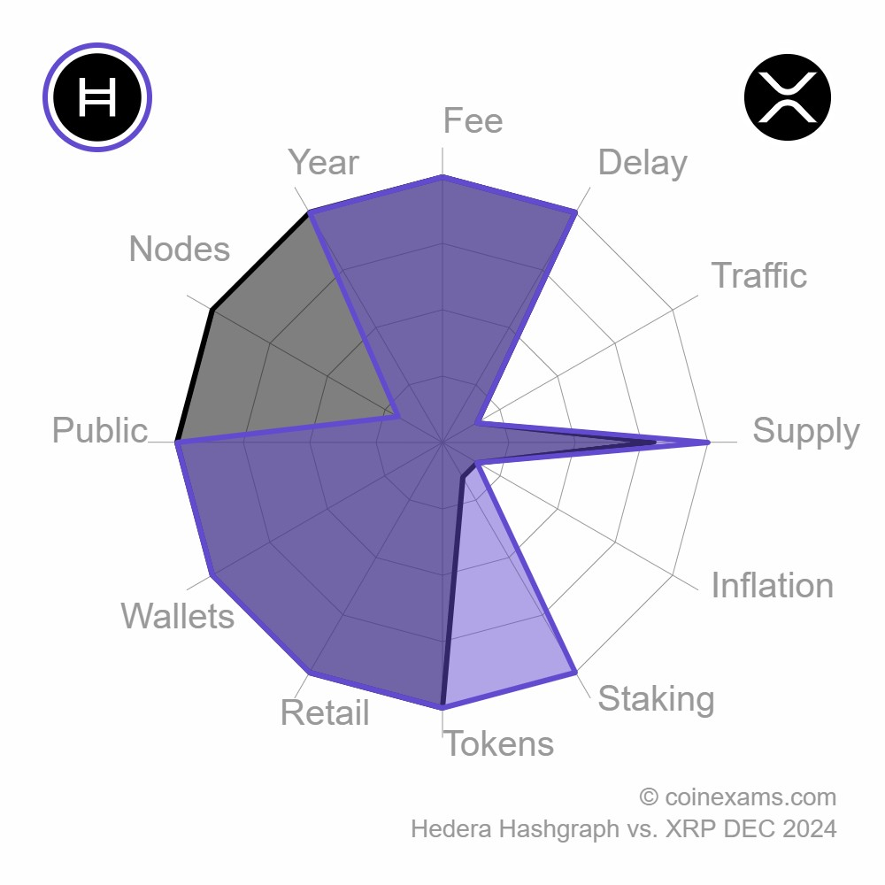 Is HBAR Better than XRP? Which one is better for investment? – Bittime