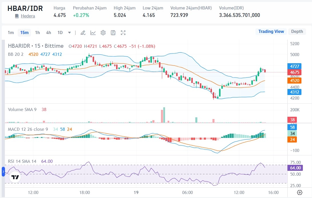 Hedera (HBAR) Price Prediction in 2025 and Long Term – Bittime