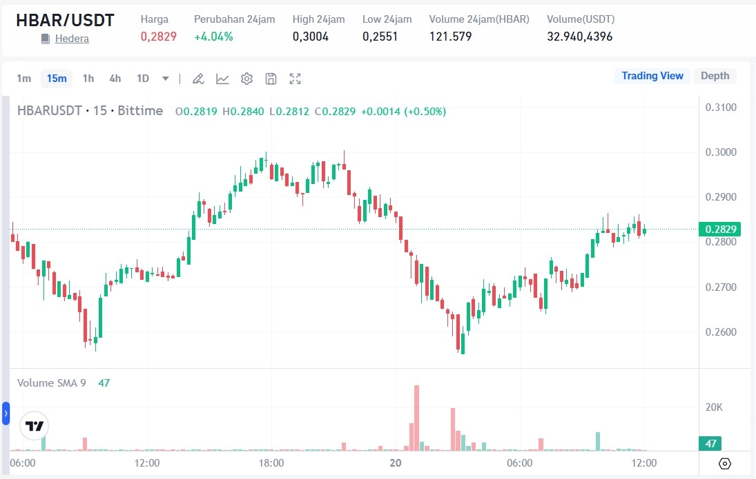 HBAR Price Prediction by the End of 2024: Could it Break $0.5? – Bittime