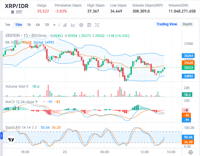 Harga XRP: Analisis Koin Ripple, Naik ke $2,7 atau Turun ke $1,9? – Bittime