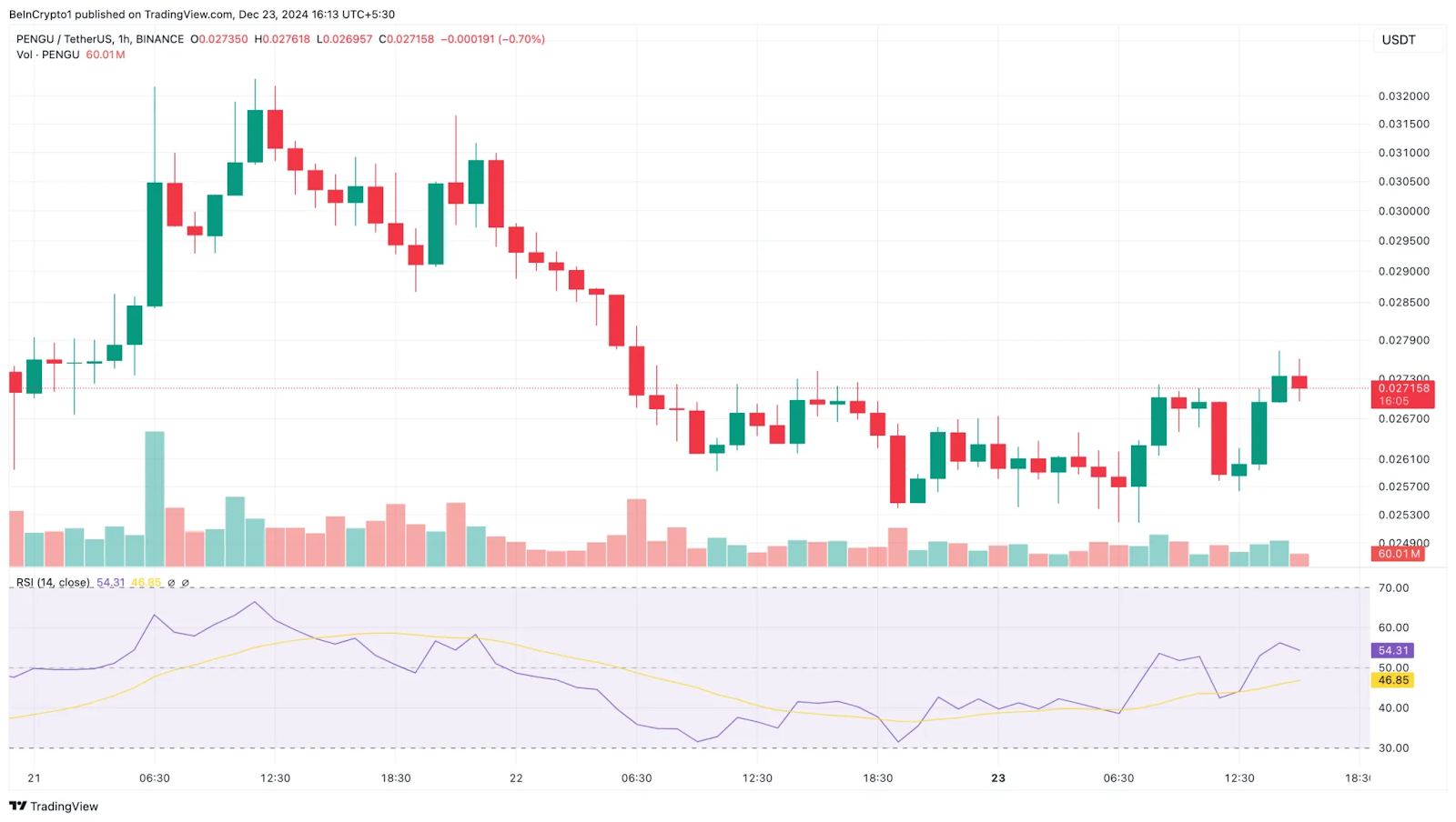 Causes of the PENGU Token Going Viral Together with 2 New Coins – Bittime