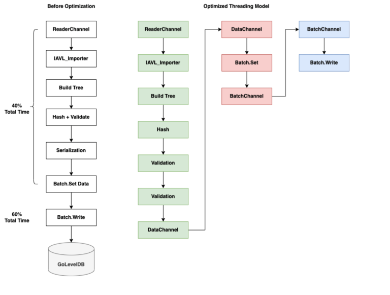 What is SEI? Layer-1 Blockchain Specifically for Trading – Bittime
