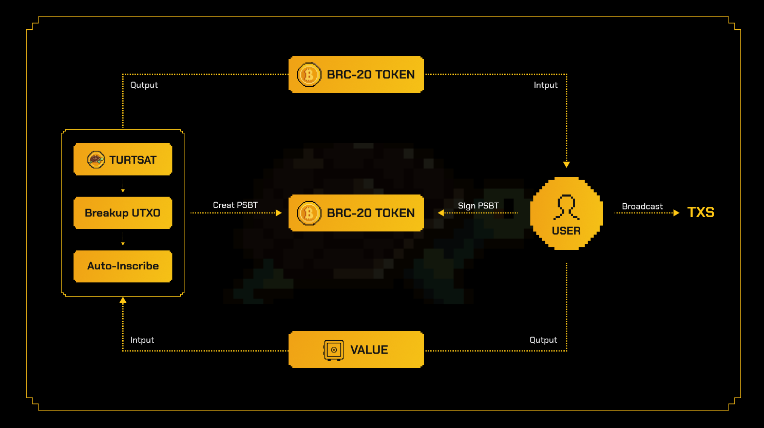 What is TURT? BRC-20 meme token with Unique Features – Bittime