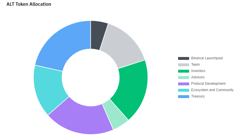 Apa Itu AltLayer (ALT)? Solusi Skalabilitas Paling Revolusioner untuk ...