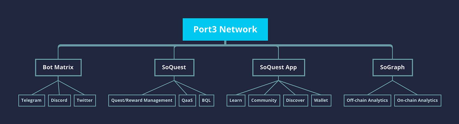 Apa Itu Port3 Network (PORT3)? Revolusi Sosial Data di Era Web3 – Bittime