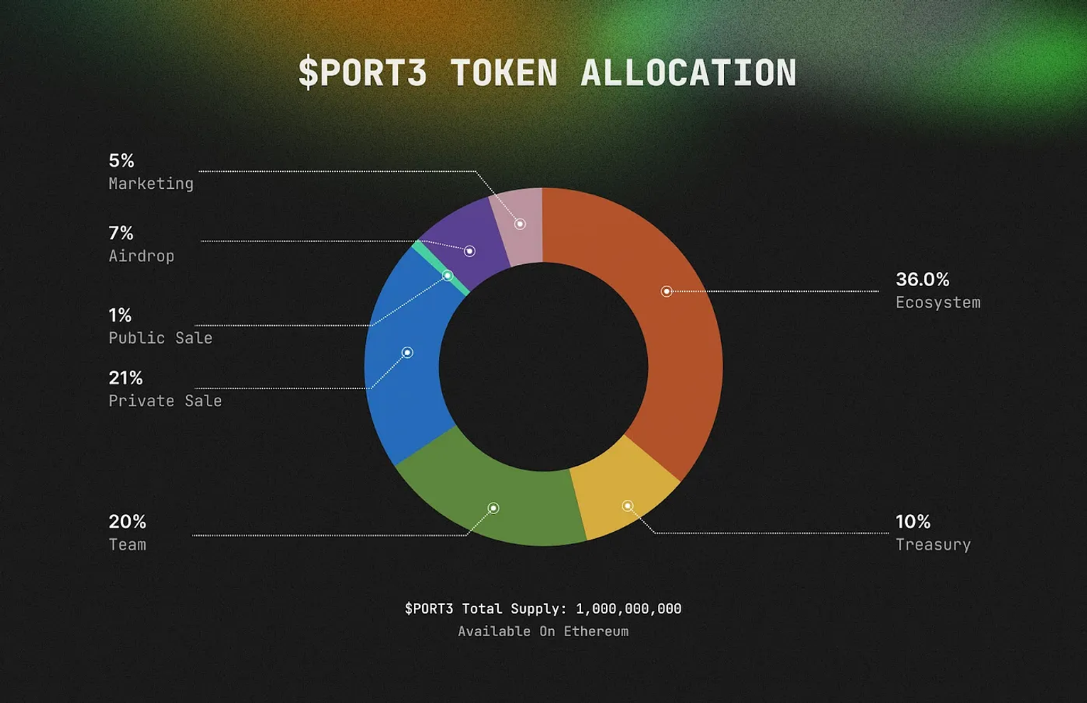 Apa Itu Port3 Network (PORT3)? Revolusi Sosial Data di Era Web3 – Bittime