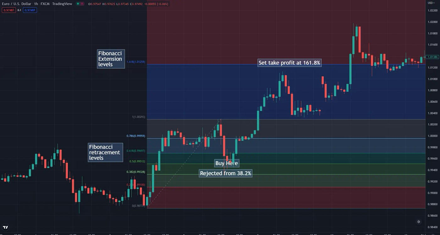 Understanding Fibonacci Retracement Levels in Trading – Bittime