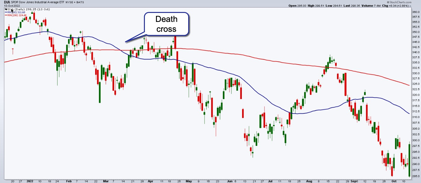 Apa Itu Death Cross Pada Trading Crypto? – Bittime
