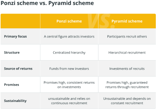 Skema Ponzi vs. Skema Piramida: Apa Perbedaannya? – Bittime Skema Ponzi vs. Skema Piramida: Apa Perbedaannya? – Bittime