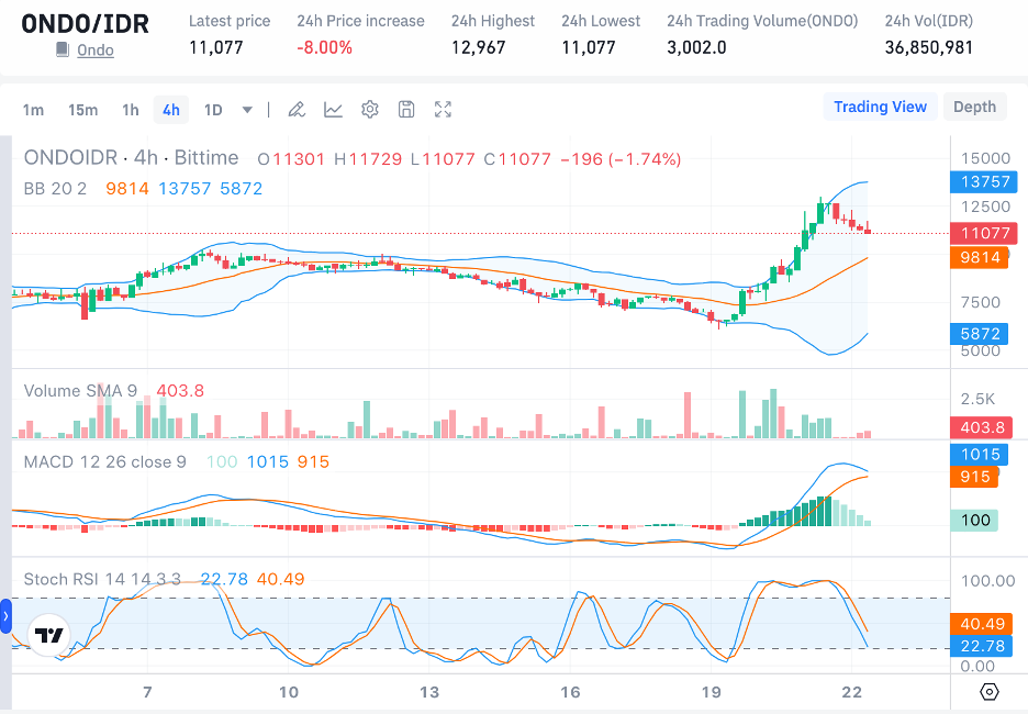 ONDO Finance (ONDO) Price Breaks ATH? Whale Transaction Driven – Bittime ONDO Finance (ONDO) Price Breaks ATH? Whale Transaction Driven – Bittime