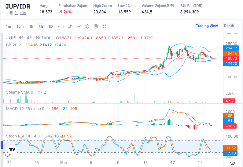 Consistently Rising in the Last Few Days, Jupiter Predicts According to ...