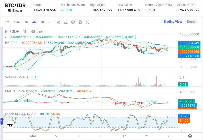 Bitcoin Predictions After FOMC According to Crypto Academy – Bittime