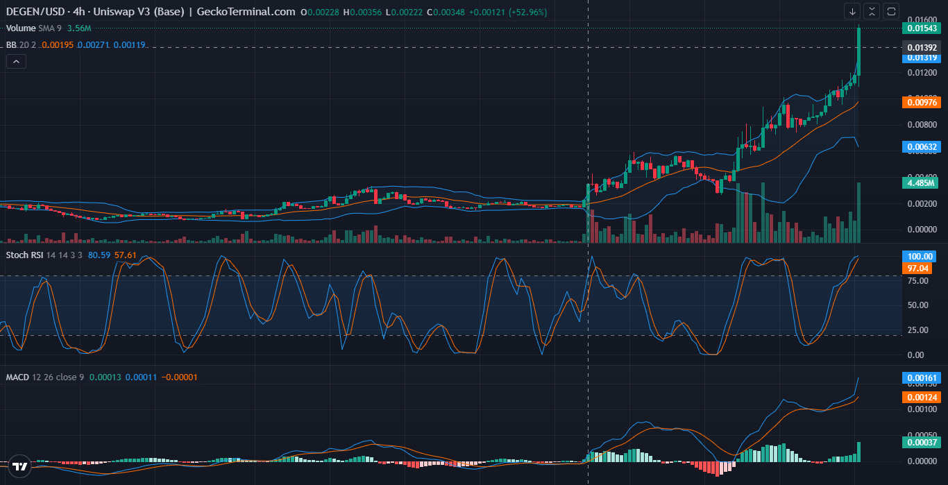 DEGEN, Meme Coin on this Blockchain Base Skyrockets to its New Highest ...