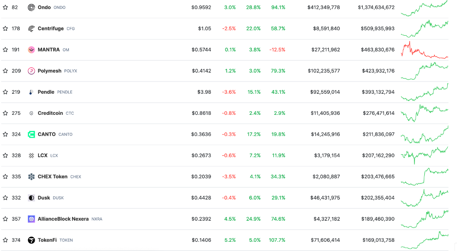 Top 4 RWA Coins that are on the Rise, What's Up? Check Full Details ...