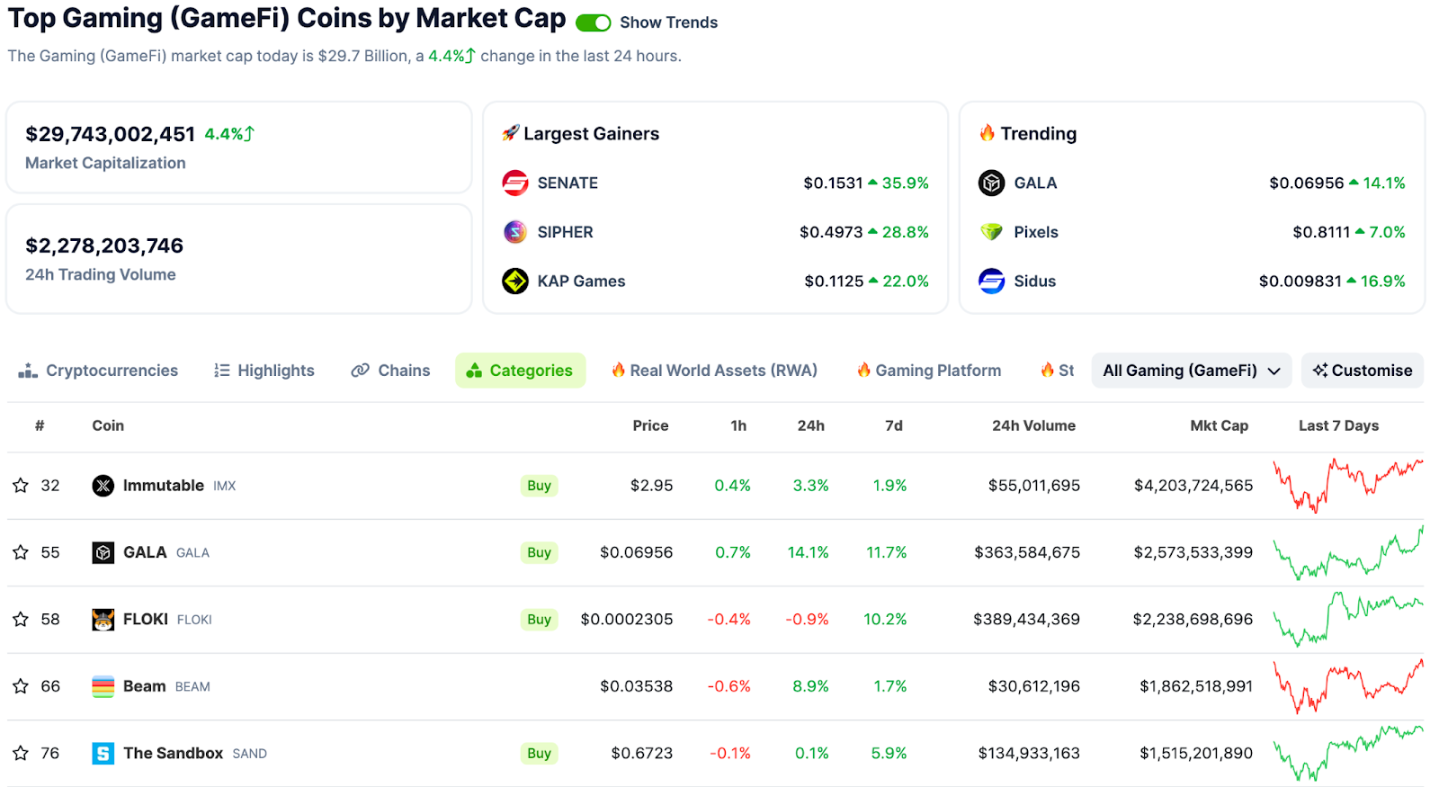 5 GameFi Coins That Look Great Based on Market Capitalization, Check ...