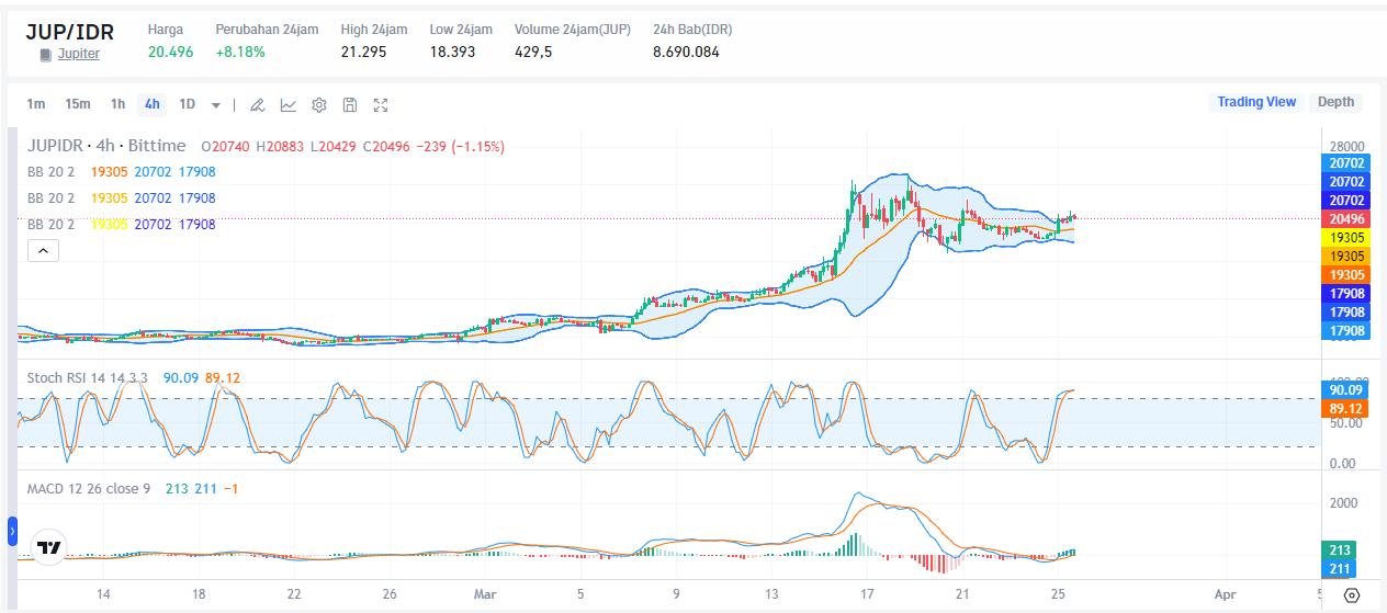 JUP Price Down, But Remaining Bullish in the Long Term? – Bittime