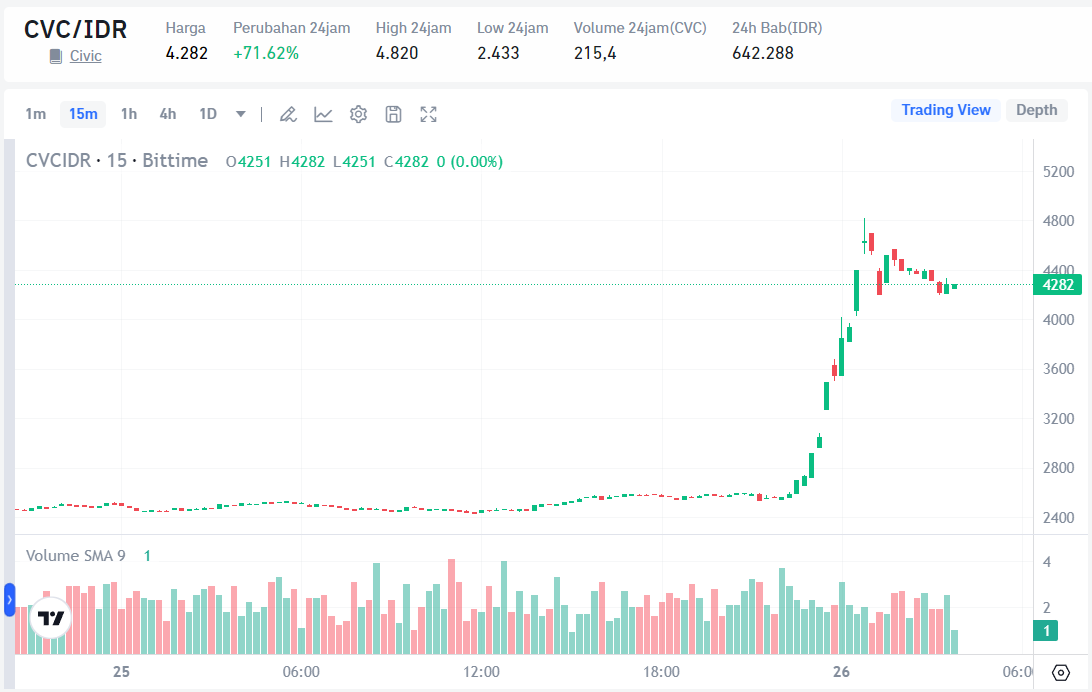 Civic Token (CVC) Price Surges 81% in 24 Hours, Hits $0.3! – Bittime