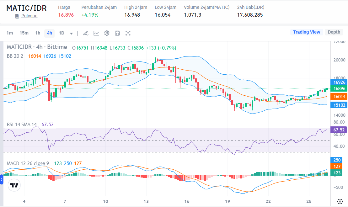 Will MATIC Price Remain Above $1 or Drop Further? – Bittime