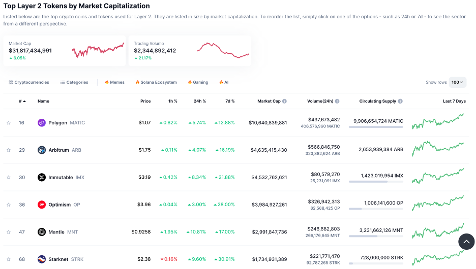 Check Out the Top 5 Layer 2 Tokens That are Currently on the Rise, More ...