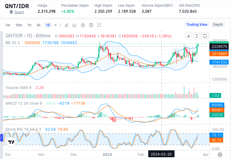 Quant (QNT) Predictions Entering Q2 According to Crypto Academy – Bittime