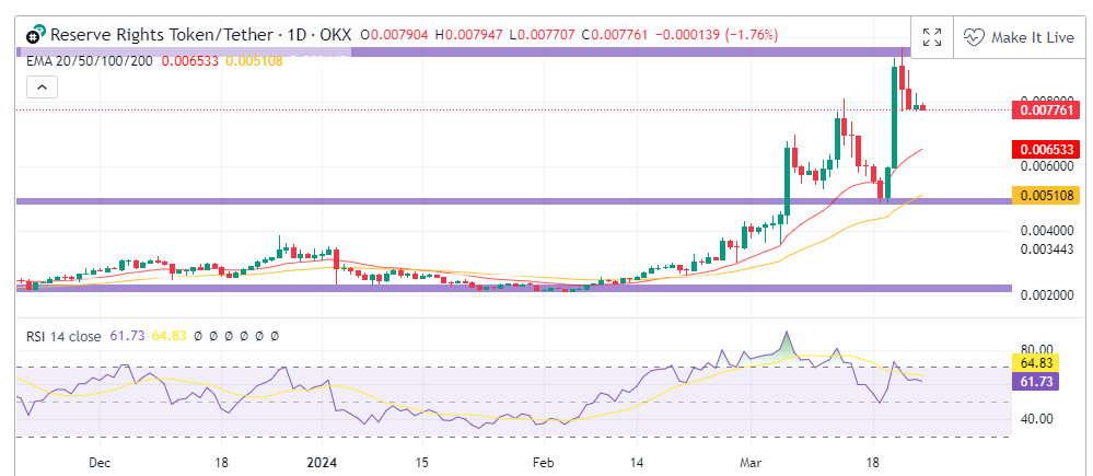 Reserve (RSV) and its Utility Token RSR: Will These RWA Coins See a ...