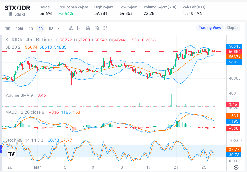 STX Predictions According to Crypto Academy – Bittime
