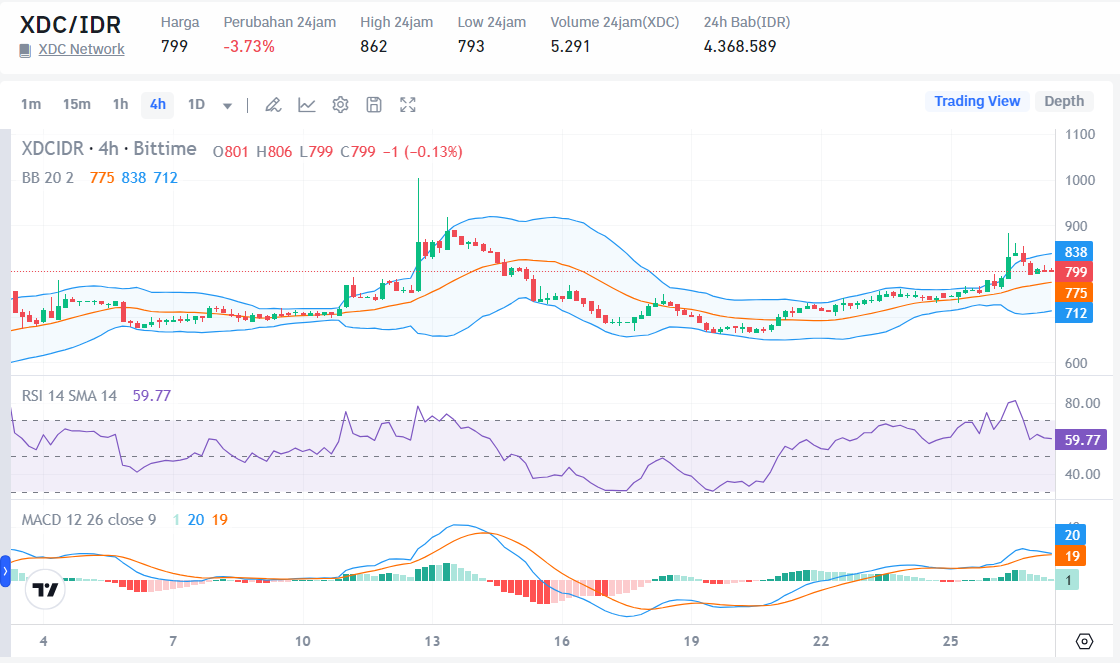 XDC Price Prediction 2024-2025: XDC Increase Driven by Collaboration with DaoFin – Bittime