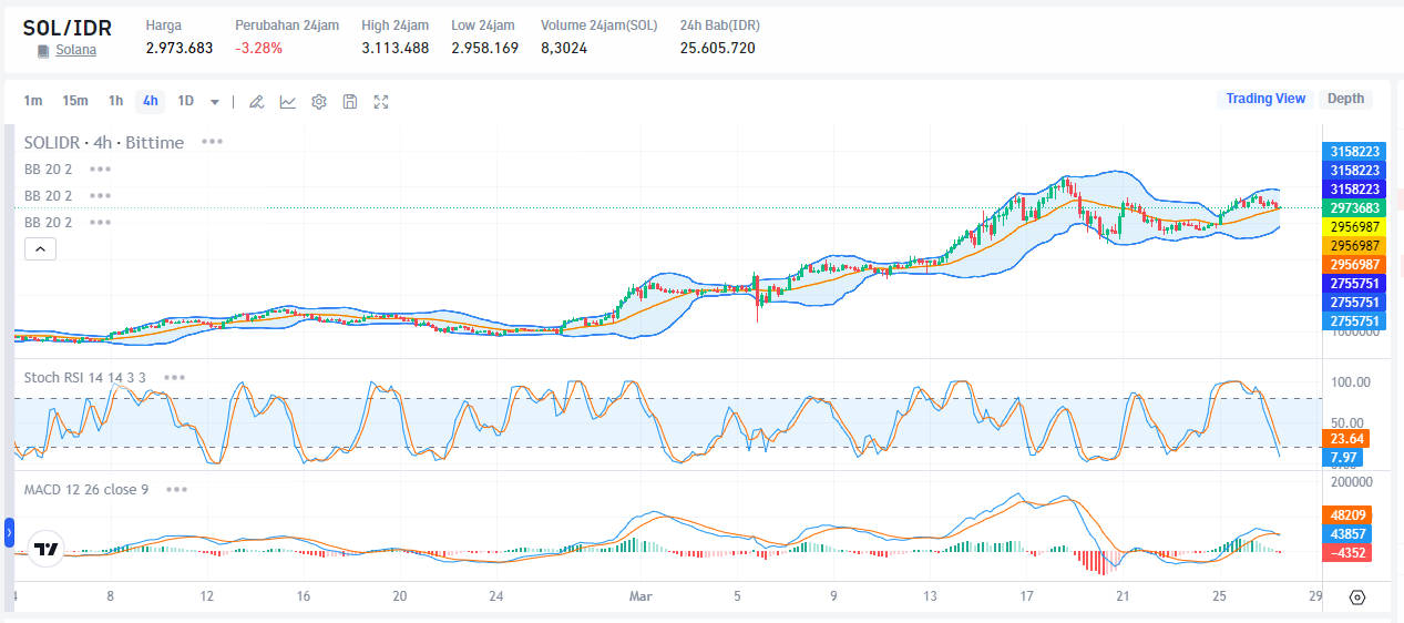 Solana Is on the Rise: Can It Outperform Bitcoin and Ethereum in 2024? – Bittime