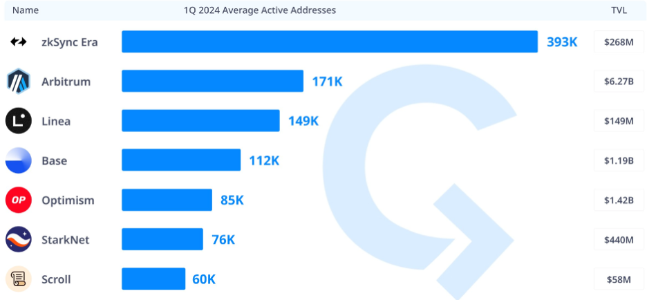 Top 5 Most Popular Layer 2 Blockchains: Top zkSync Era, What's Next ...