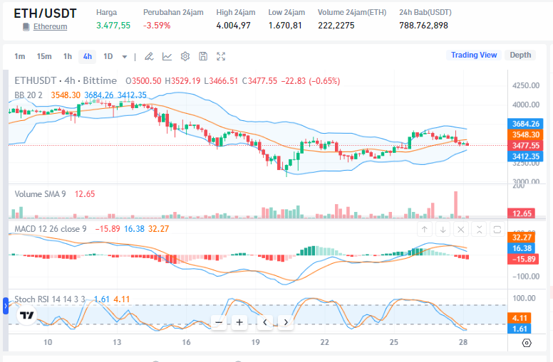 Ethereum (ETH) Threatened with Paralysis! Transactions Soar, Mempool ...