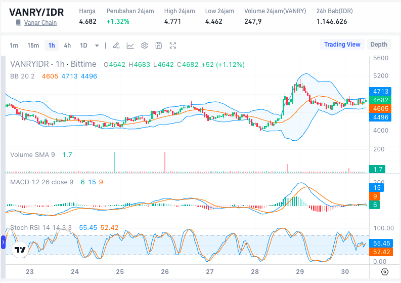 VANRY Predictions According to Crypto Academy – Bittime