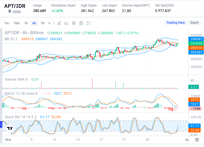 Aptos (APT) Predictions According to Crypto Academy – Bittime