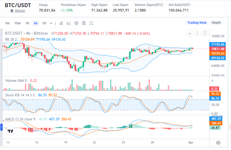 Analysis of BTC Price Prediction Will Reach $90,000, Can Halving Ripple ...