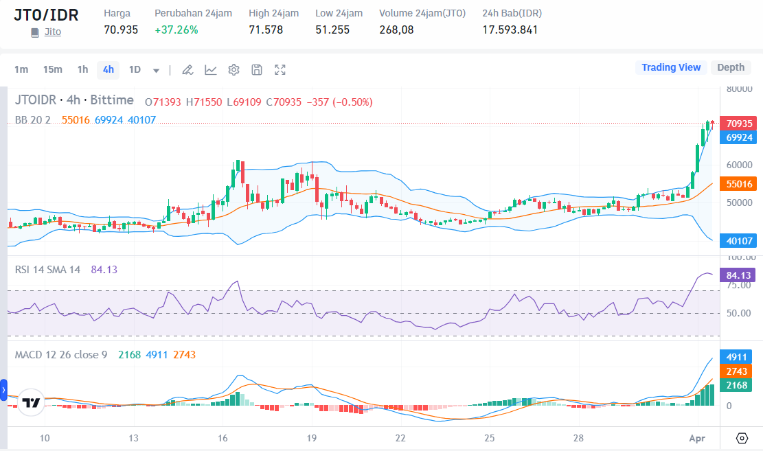 Market Analysis: Will Jito (JTO) Soar to New Highs? – Bittime