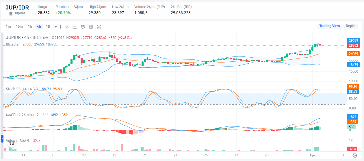 JUP Price Jumps 24% Amid Community Protests with CWG: What Do Investors ...