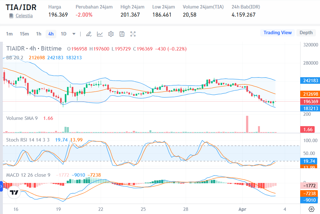 Celestia (TIA) Releases New Technology to Improve the Arbitrum ...