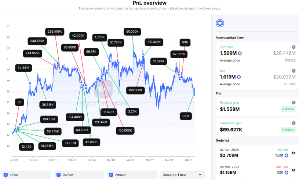 The Whale's Strategy: LINK Accumulation in the Midst of a Decline, What Does It Mean? – Bittime