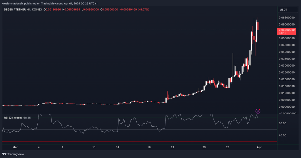 Memecoin Base Degen: Rising High in the New Lower Chain (Layer) Era ...